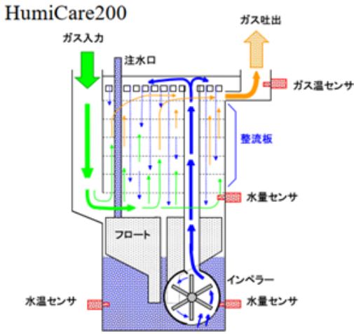 加温加湿器の構造と種類について解説! 加温加湿器com